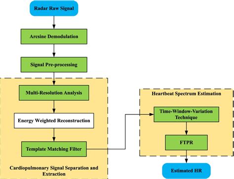 Flowchart Of The Proposed Hr Estimation Framework Download Scientific Diagram