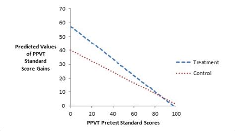 Predicted Values Of Ppvt Standard Score Gains For Prototypical