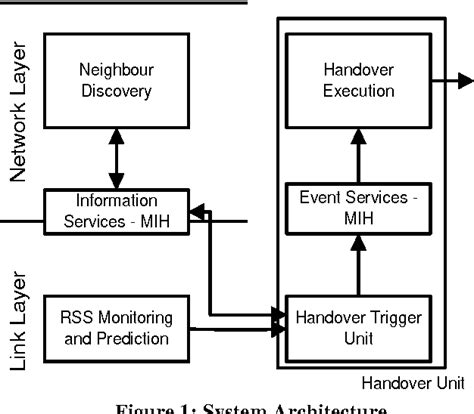 Figure 1 From Improvement Of Fmipv 6 Handover Performance Using Mih And Timely Link Layer