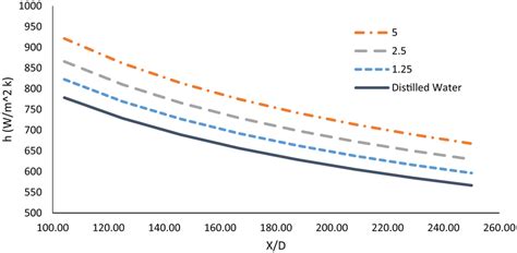 Diagram Of Comparison Between Ferrofluid And Water Convection