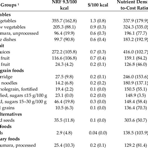 Summary Of The Major Steps Involved In The Dietary Modeling Protocol To Download Scientific