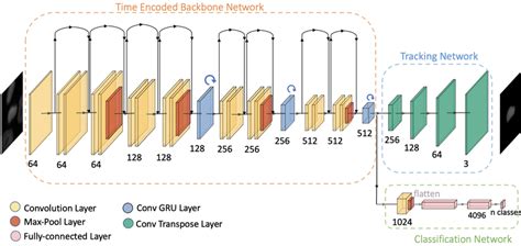 Illustration Of The Architecture Of Our Proposed Time Encoded Resnet18