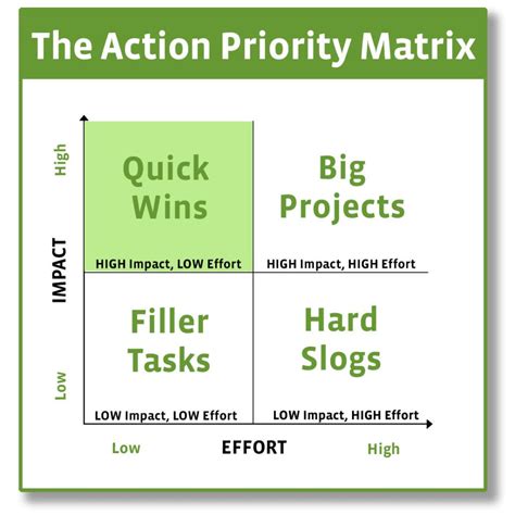 Coaching Tools 101 The Action Priority Matrix Achieve More The Launchpad The Coaching