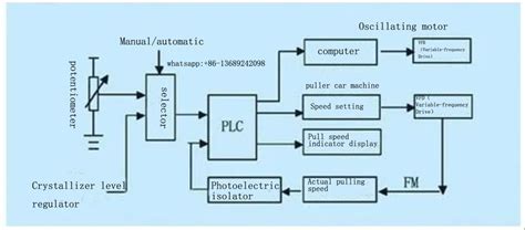Application Of Plc And Vfd Variable Frequency Drive In Continuous Casting Machine Control System Application Of Plc And Vfd Variable Frequency Drive In Continuous Casting Machine Control System