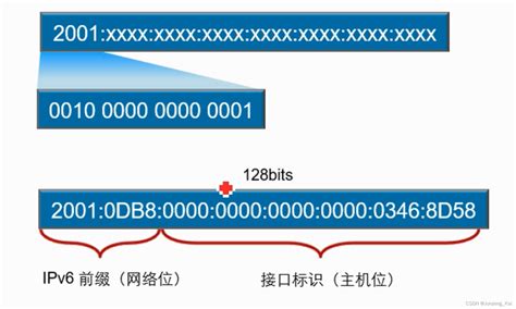 网络：ipv6 csdn博客