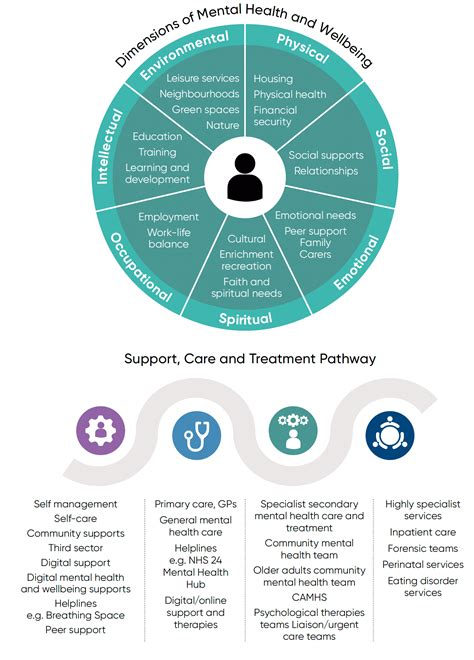 A Whole System Approach To Improving Mental Health And Wellbeing Mental Health And Wellbeing