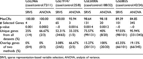 loo cross validation and permutation results download table