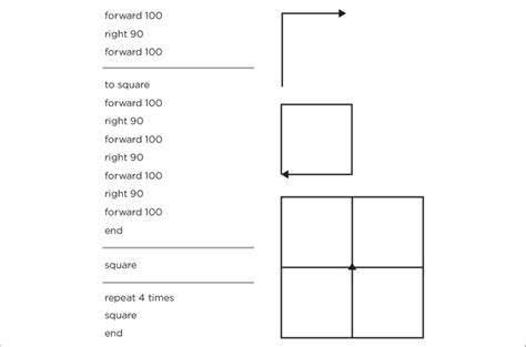 7 Programming The Turtle In LOGO Download Scientific Diagram