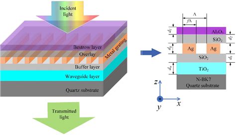 Figure 1 From Ultra Narrowband High Transmissivity Guided Mode