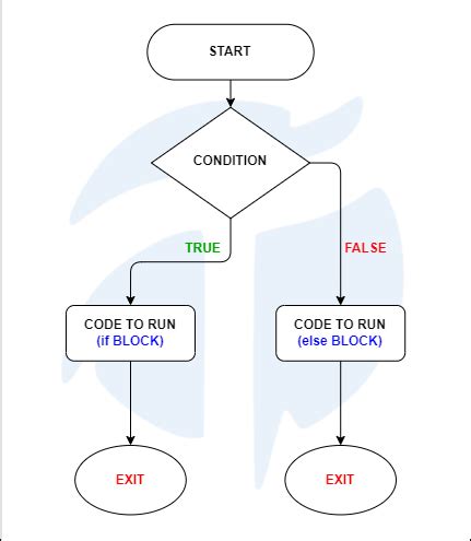 Kotlin Conditions Best Guide To If Else Expressions Tuts Insider