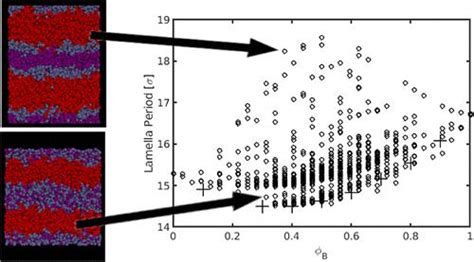 Machine Learning Models And Dimensionality Reduction For Prediction Of Polymer Properties