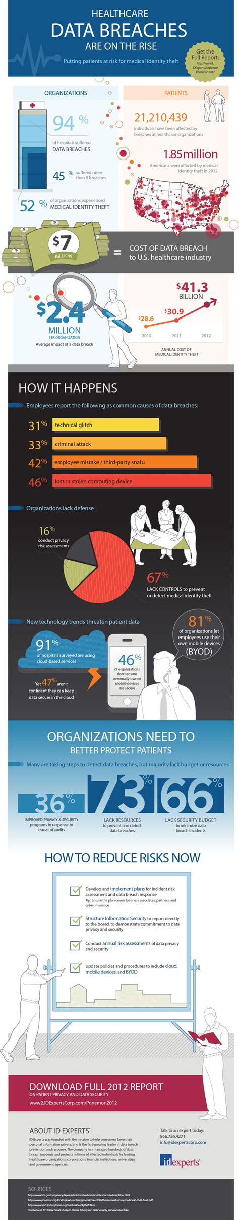 Healthcare Data Security And Patient Privacy Health Care Data Security Information Technology