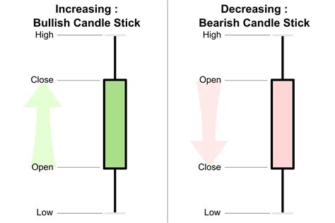 Plot A Candlestick Chart In An Excel Sheet 1 Trading Tuitions