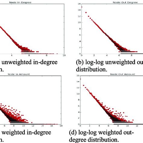 Log Log Degree Distributions For A Real Capital Network With 14467045