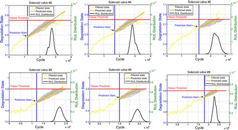 Samples Of Predicted Degradation And Distribution Of Eol Download Scientific Diagram