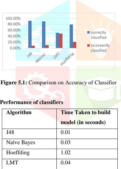 Figure 4 1 From Dengue Prediction Using Classification Techniques