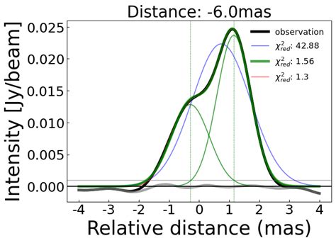 Top Example Of The Gaussian Model Fitting Results For Drawing The Download Scientific Diagram