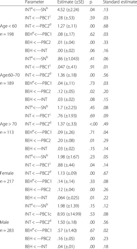 Sub Group Analysis Of Estimated Relationships In Tpb Model Based On Age