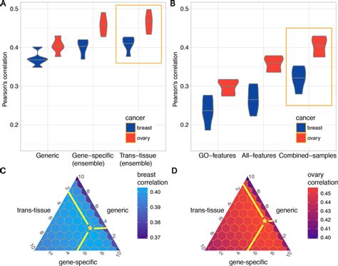 The Contributions Of Different Models To Proteome Prediction In Breast Download Scientific