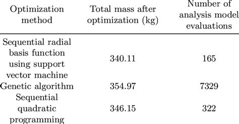 Comparison Of Optimization Results Download Scientific Diagram