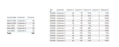 Solved Summarise Table But Repeat Values Which Are Zero Microsoft