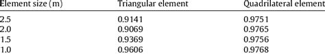 Reduction Factor Using Triangular Element And Quadrilateral Element