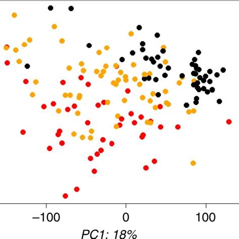principal component analysis pca unsupervised principal component