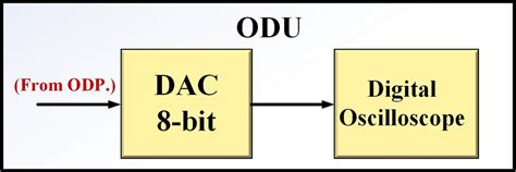 Output Display Unit That Shows The Final Signals Download Scientific