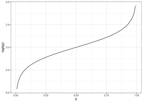 3 Models For Binary Outcomes Regression Models For Epidemiology