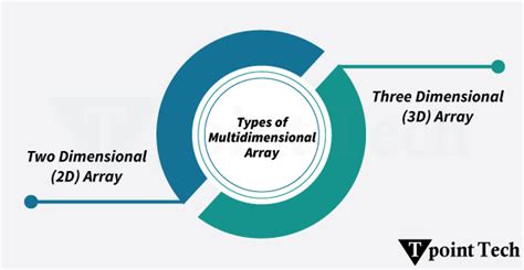 Multidimensional Array In C Tpoint Tech