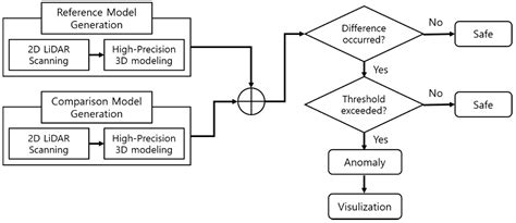Two Dimensional Lidar Sensor Based Three Dimensional Point Cloud