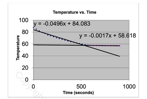 Solved Data And Lab Submission Molar Mass Of A Solute