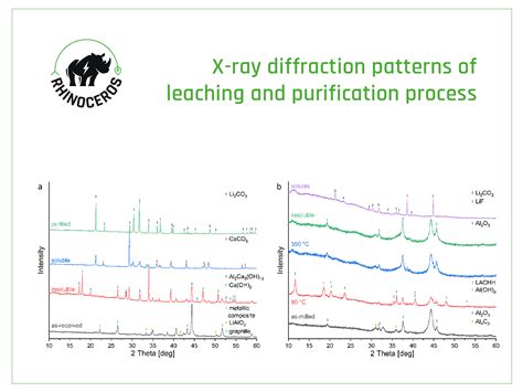Materials Extraction And Direct Routes For The Synthesis Of Electrode Materials Recovery Of