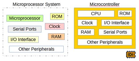 Imagine Discover Invent Electronica Idi Microprocessor Vs