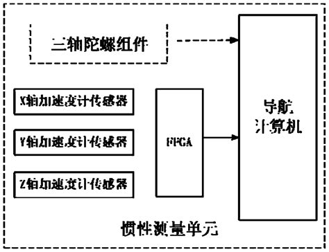 Accelerometer Digital Sampling Sliding Window Filtering Across Clock