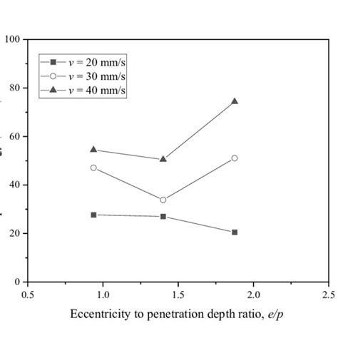 effect of e p ratio on specific energy download scientific diagram