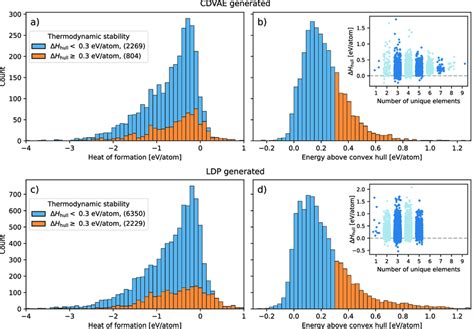 histogram of the heat of formation and energy above convex hull for the