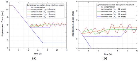Dynamic Lhn Position Compensation Continuous Downward Motion Of The Download Scientific