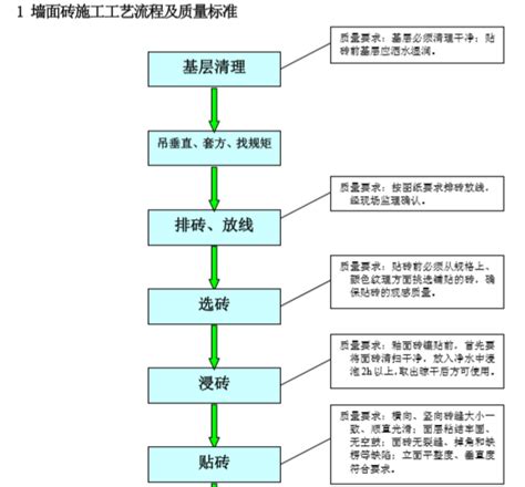 知名地产住宅精装修工程管理手册（69页） 管理手册及制度 筑龙