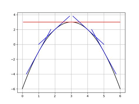 Maxima And Minima Engineering Math Resource Center College Of Engineering Usu