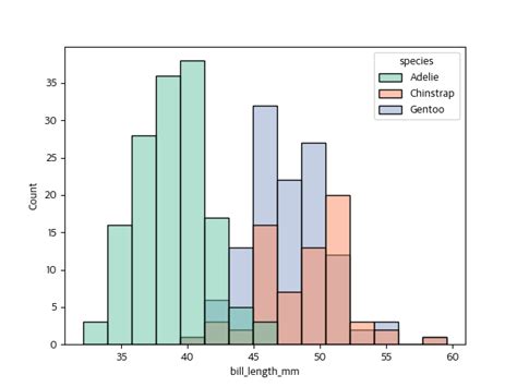Seaborn Hist Dis Bar Count Box Plots Inseo Lee Medium