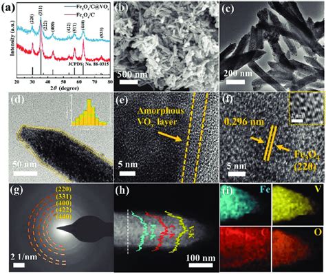 A XRD Patterns Of Fe 3 O 4 C VO X And Fe 3 O 4 C B SEM Image C Download Scientific