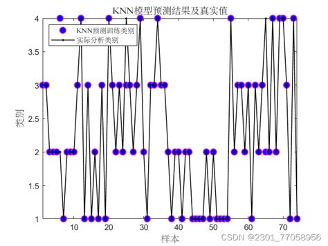 KNNK近邻多特征分类预测Matlab matlab 多分类预测knn CSDN博客