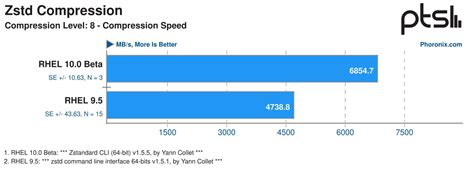 Red Hat Enteprise Linux 10 Beta Mostra Già Ottime Prestazioni