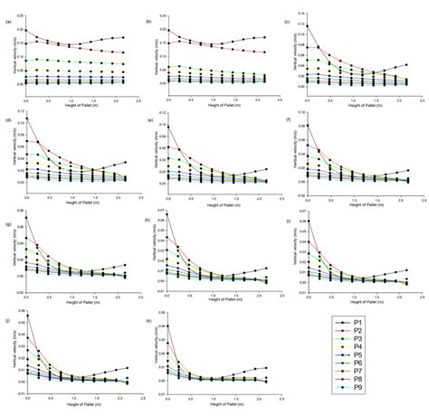 6 Simulated Vertical Airflow Profile Across The Pallet Stack Height Download Scientific