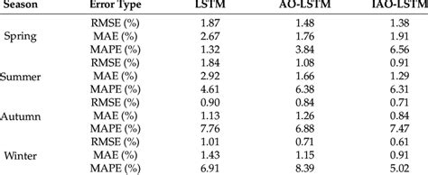 Season Forecast Error Table For Each Model Download Scientific Diagram