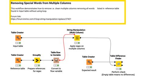 Removing Special Words From Multiple Columns Knime Community Hub