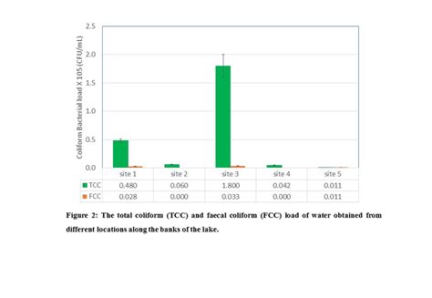 The Total Coliform And Faecal Coliform Loads Of Water Obtained From