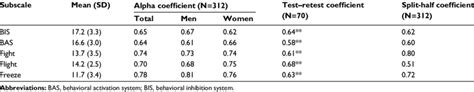 Mean Standard Deviation And Alpha And Test Retest Coefficients Of The