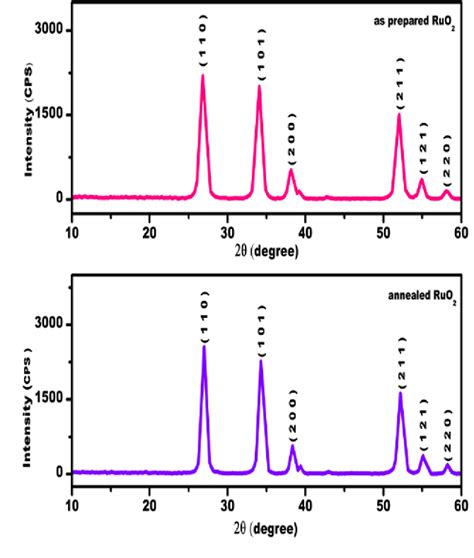 Figure 1 From Estimation Of Lattice Strain In Nanocrystalline Ruo2 By Williamson Hall And Size